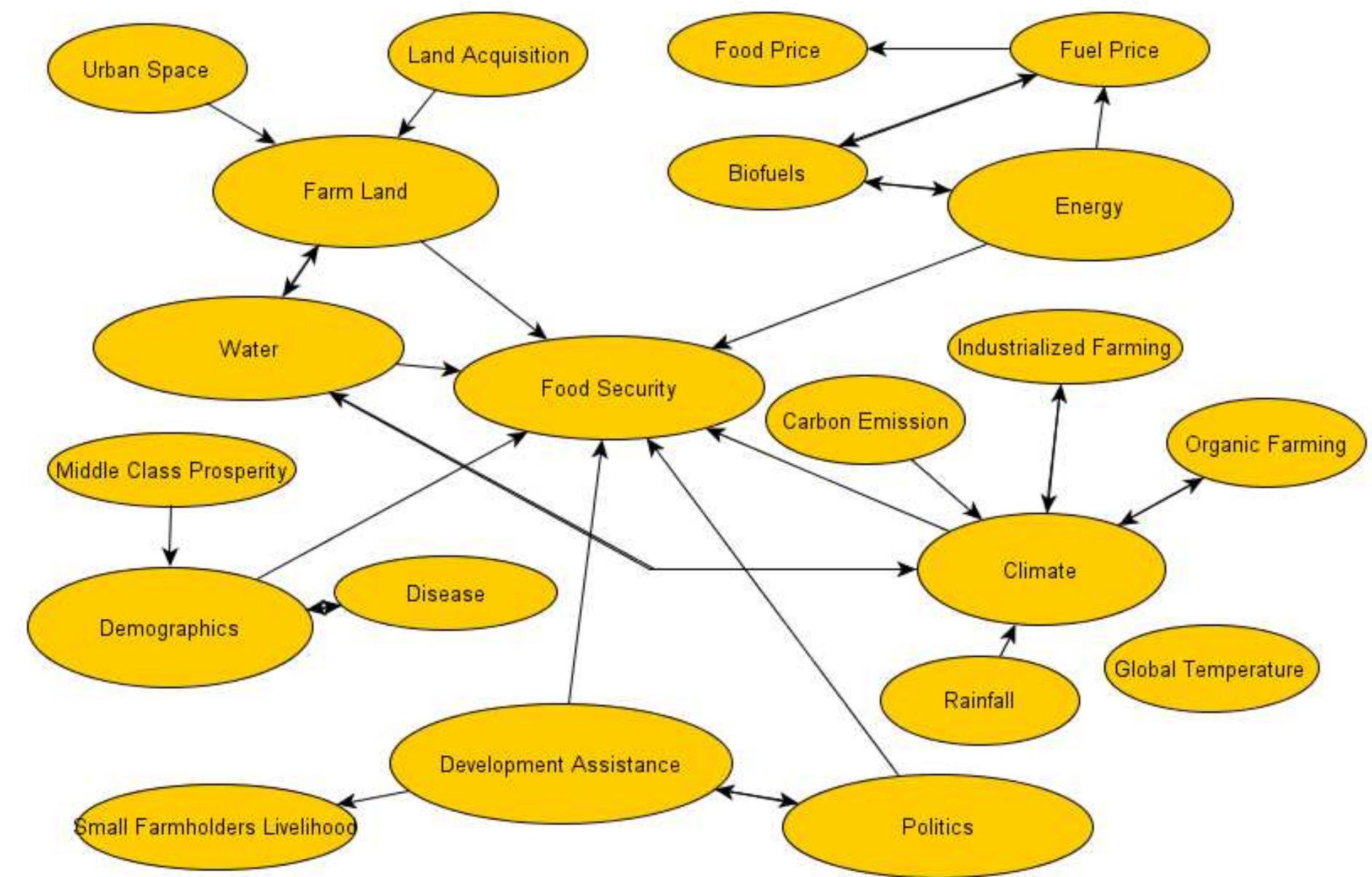 Food security and its various interdependent factors