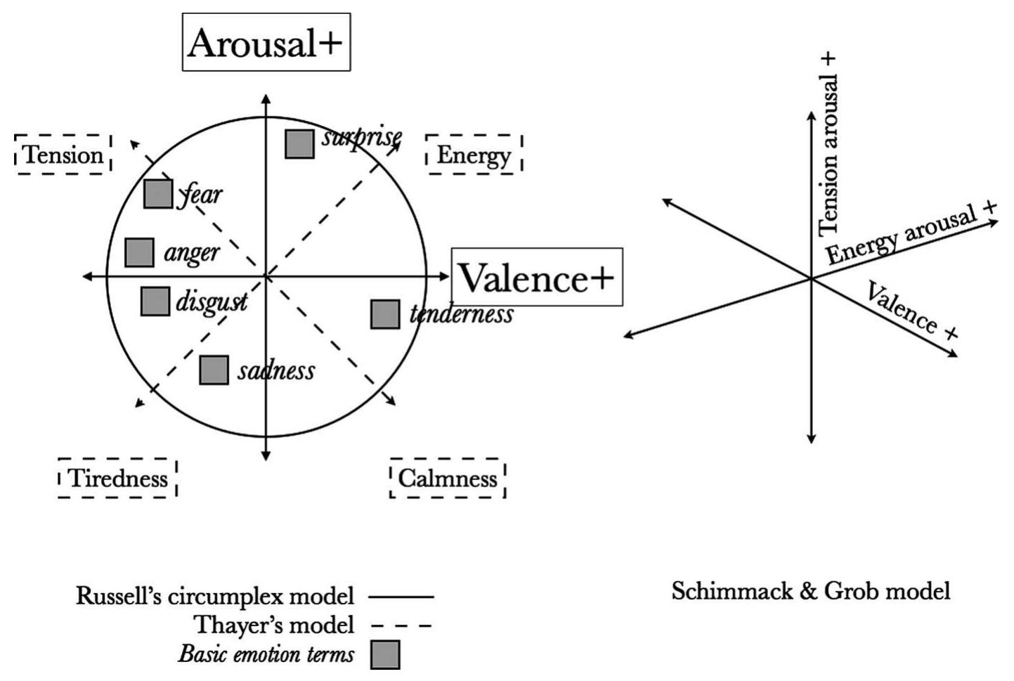 |. schematic diagram of the dimensional models of emotions