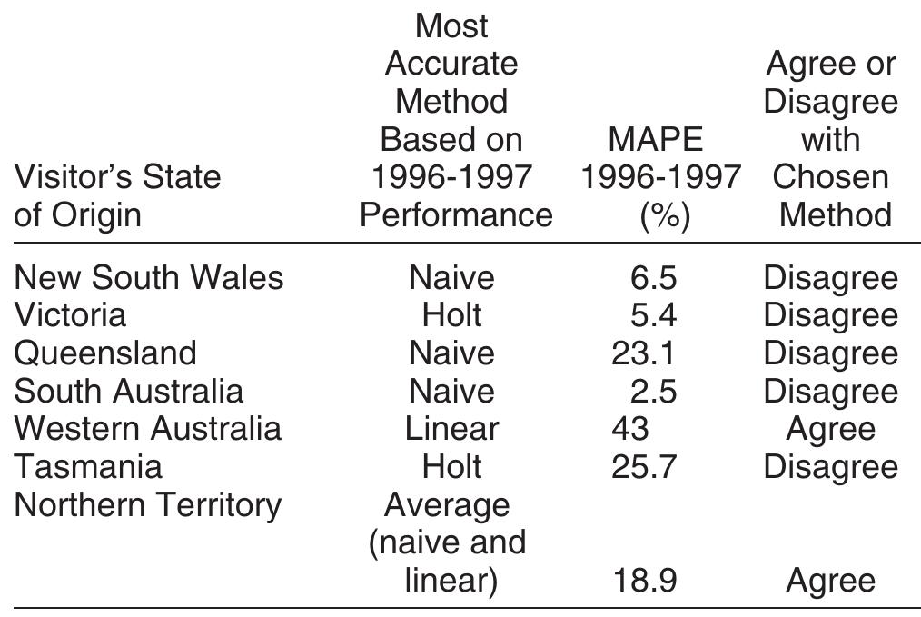 Note: mape = mean absolute percentage error. a retrospective