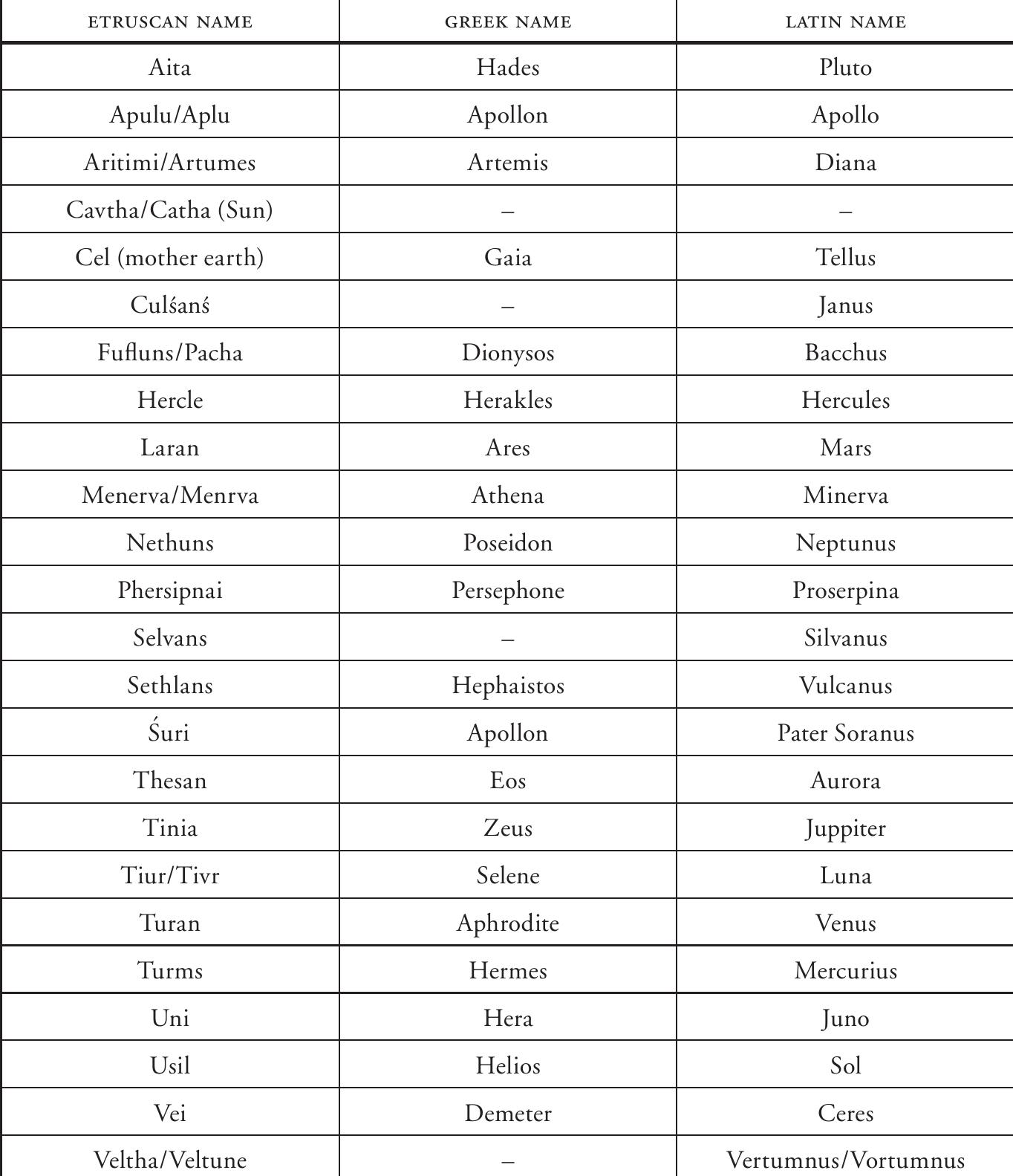 Table with a list of etruscan gods and deities, and their