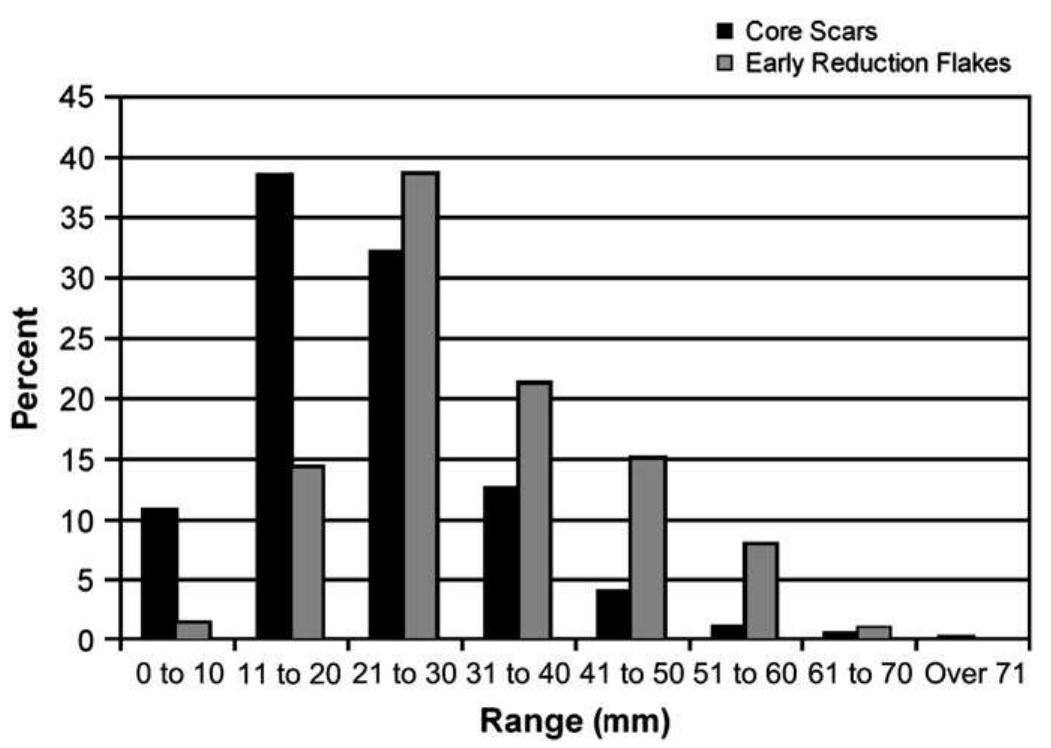 Comparison of maximum core-scar sizes (n = 470) and