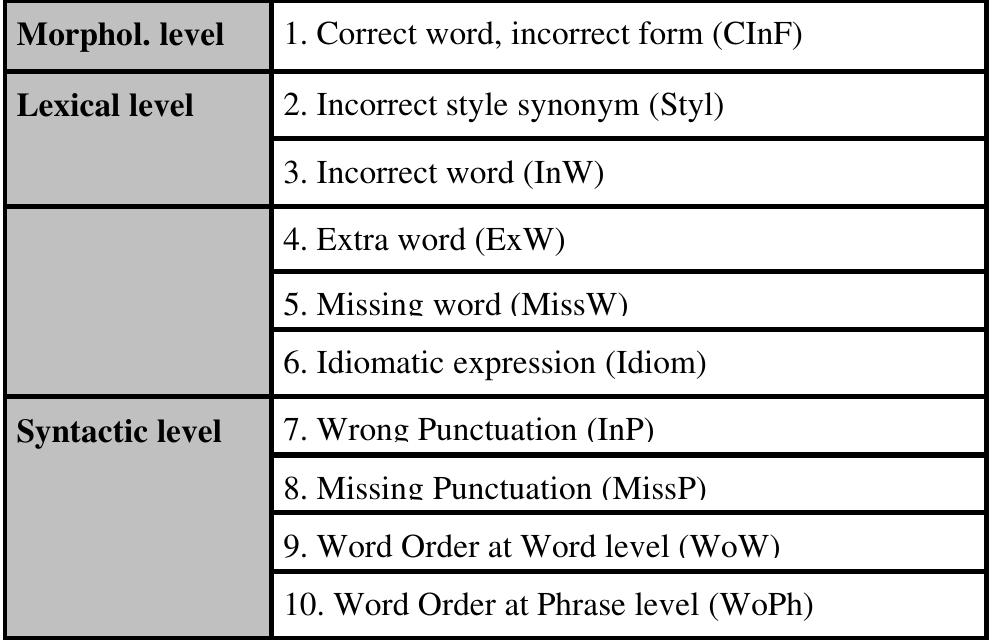 Cognitive mt error ranking the original mt output error