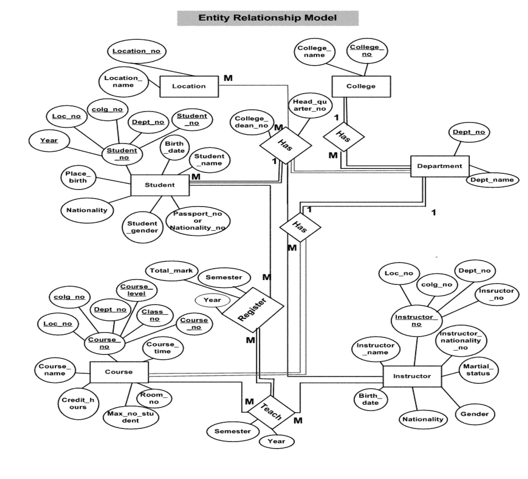 Entity relationship model
