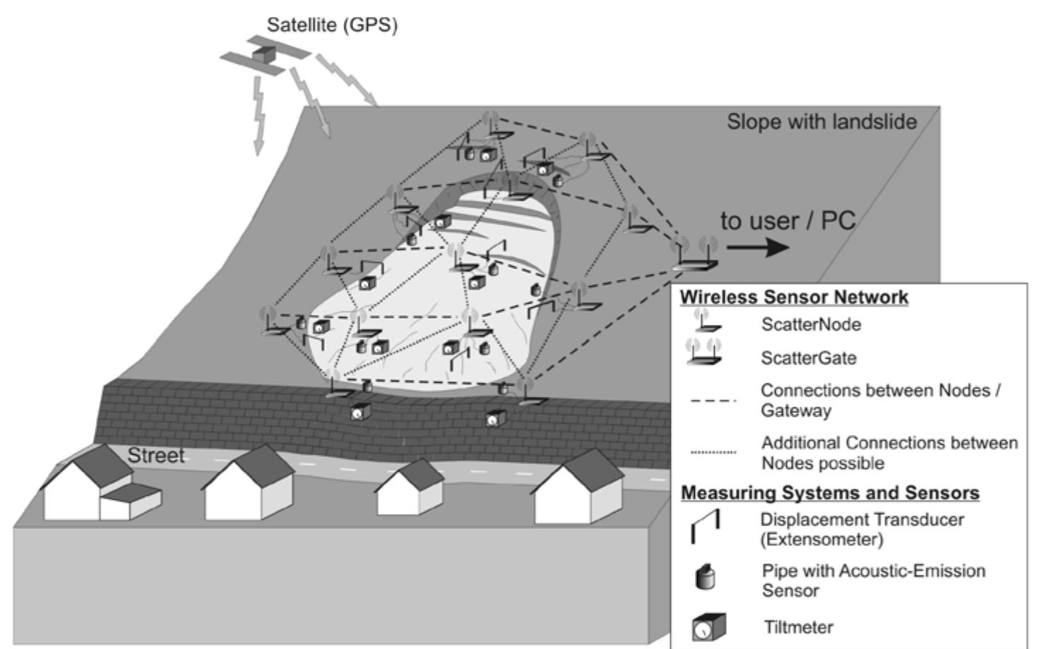 Figure 8 - from Landslide time-forecast methods