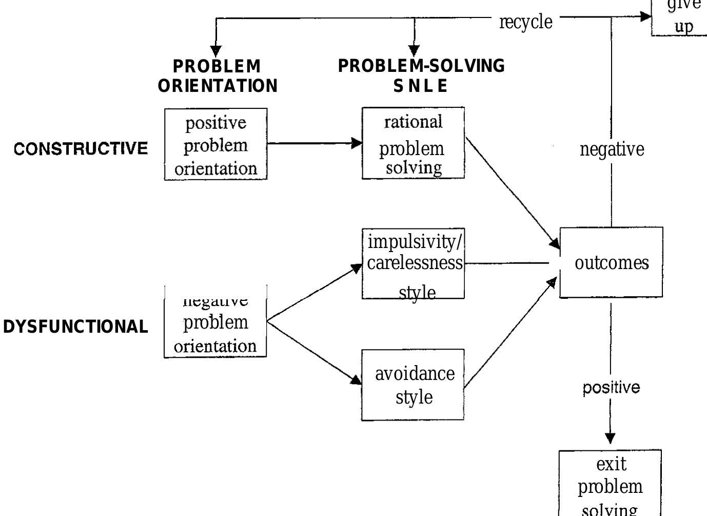 (PDF) Social problem solving: Theory and assessment