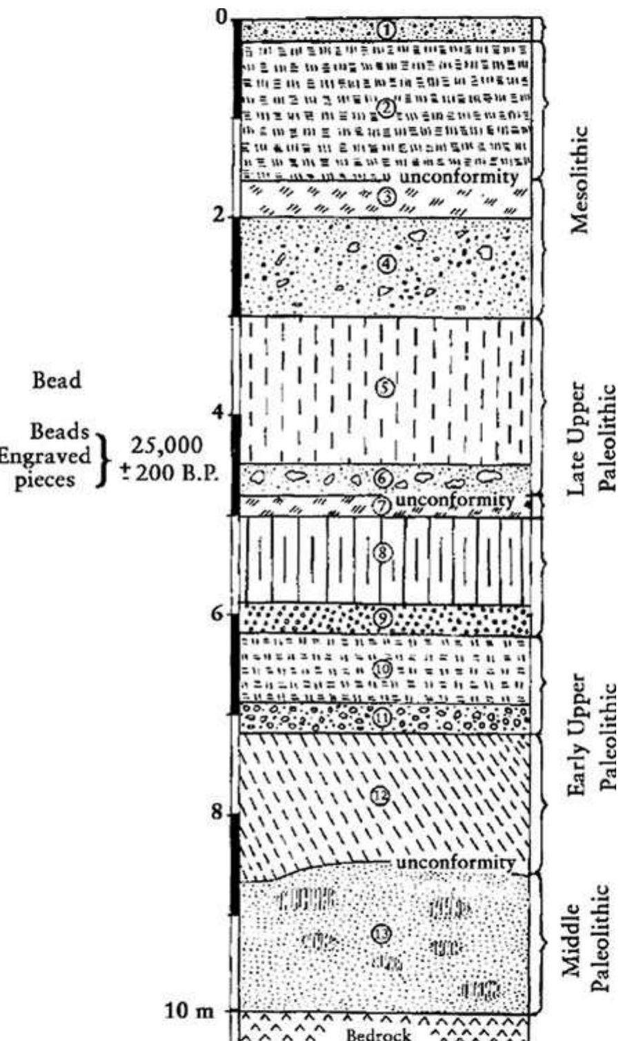 The stratigraphic profile and archaeological horizons at