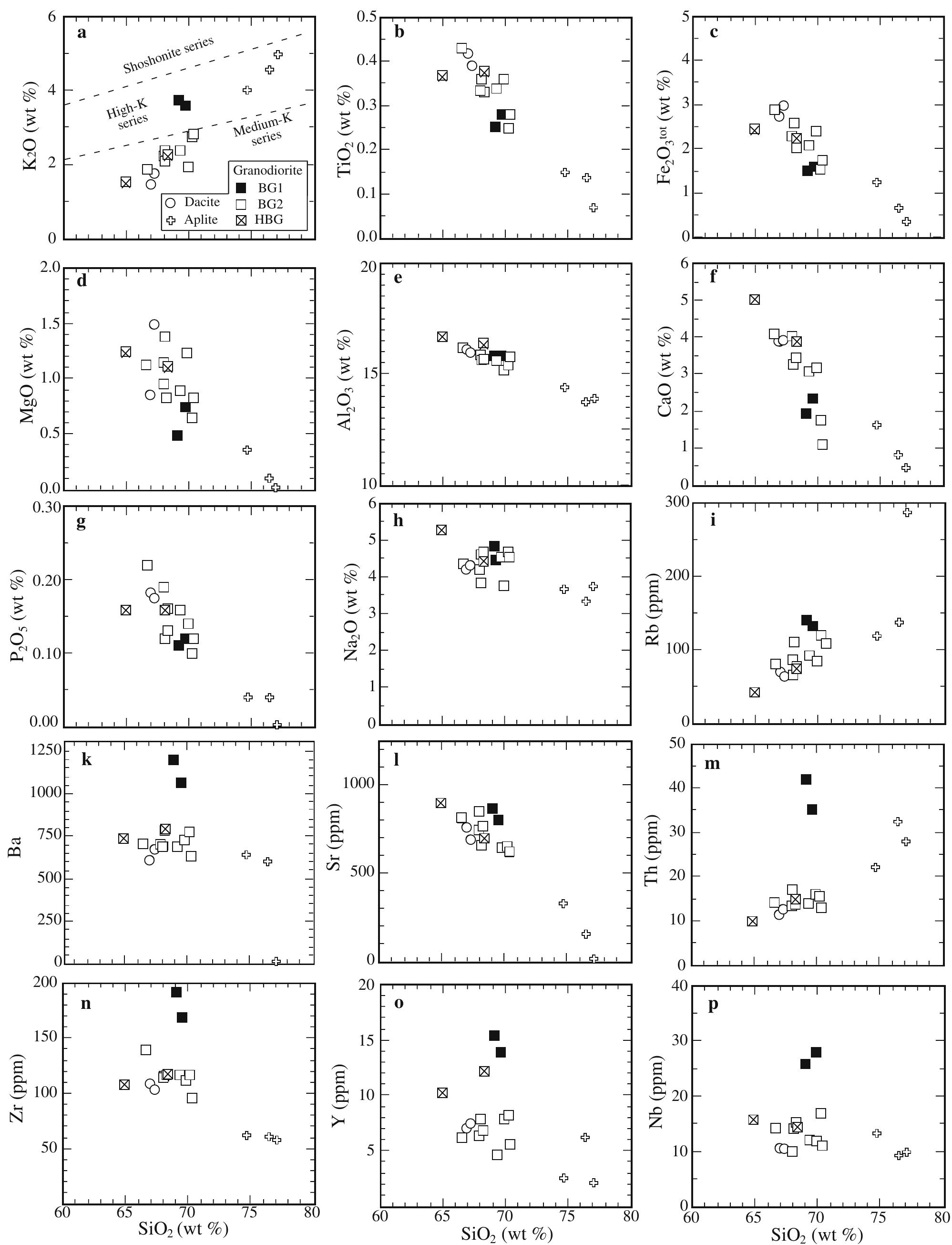 Harker variation diagrams for samples from the saraycik