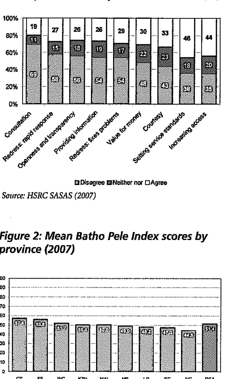 Agreement with statements on municipal batho pele