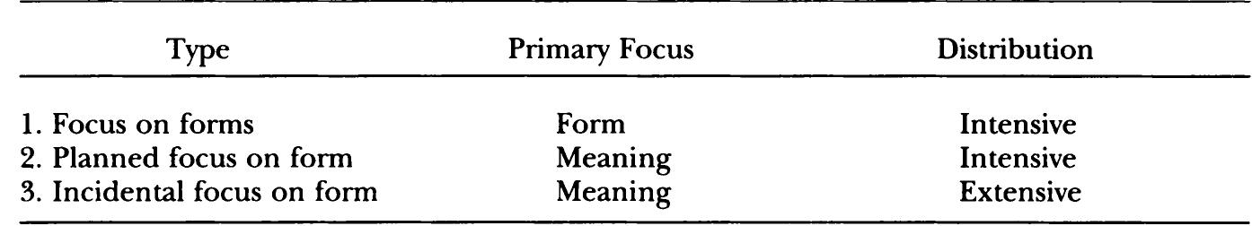Note. this table is adapted from ellis (2001, p. 17). types