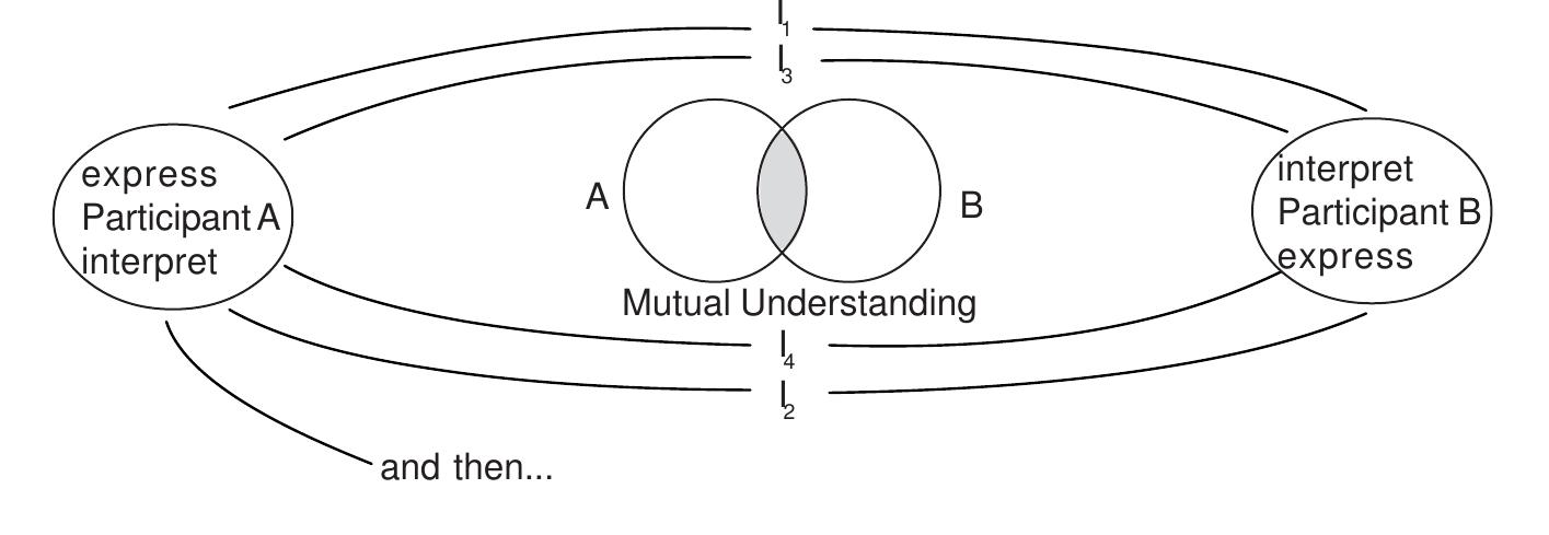 -1. the convergence model of communication