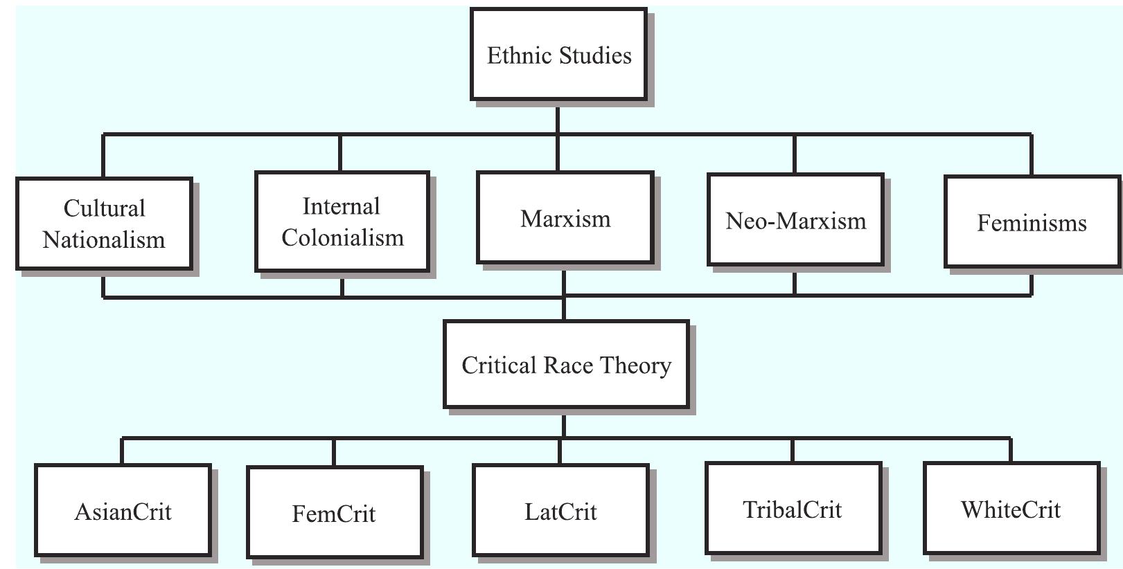 (PDF) Whose culture has capital? A critical race theory discussion of ...