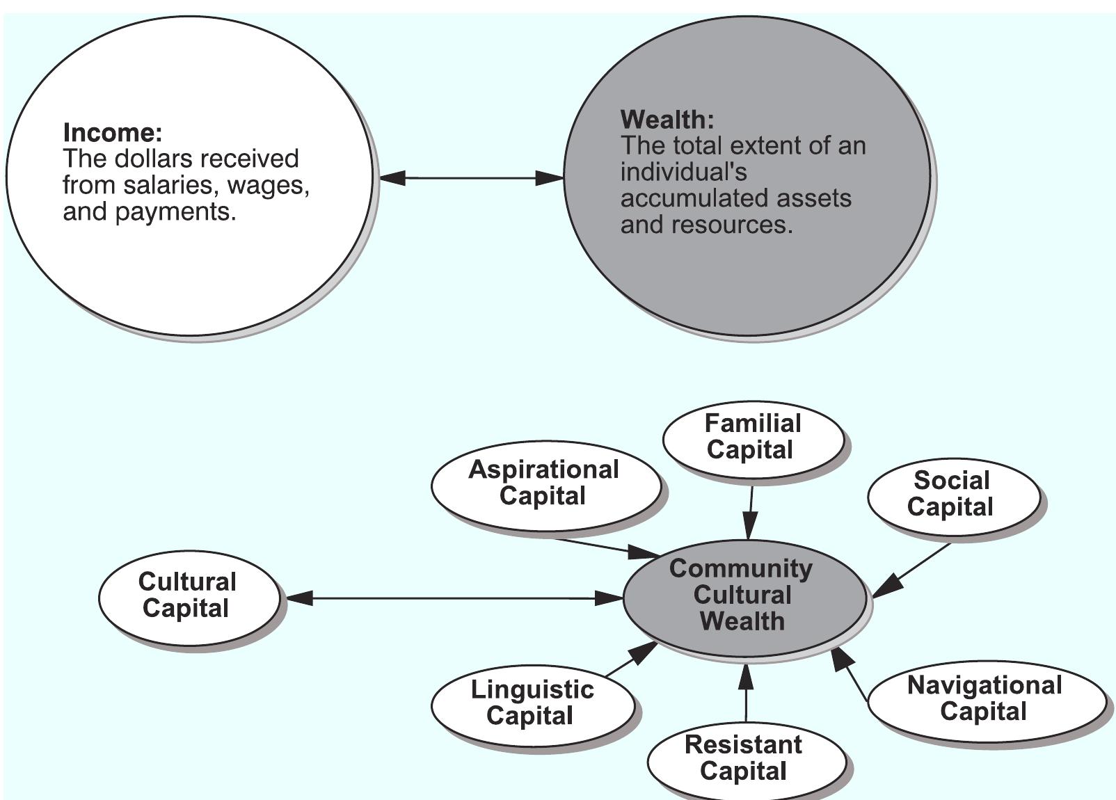 A model of community cultural wealth. adapted from: oliver