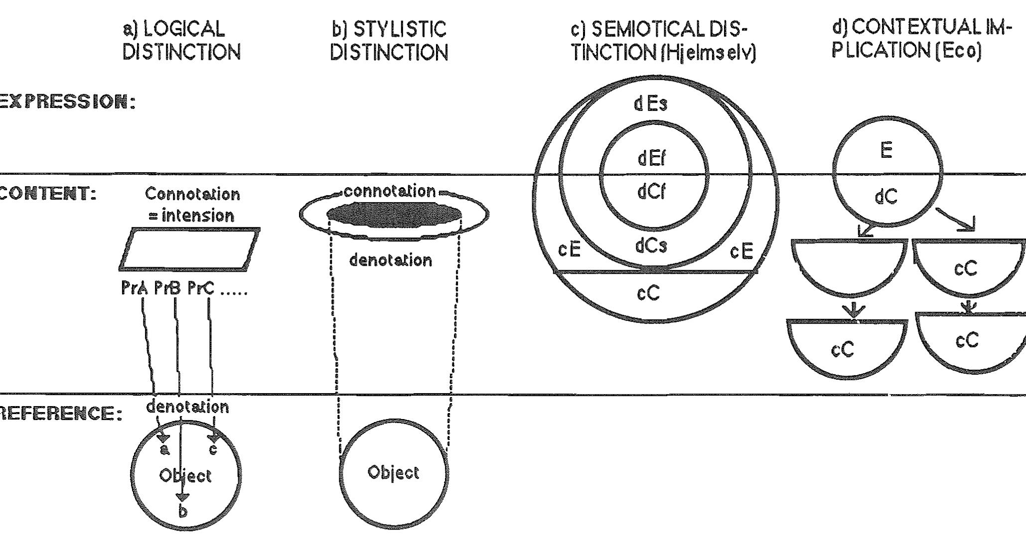 The four ways of distinguishing denotation and connotation.