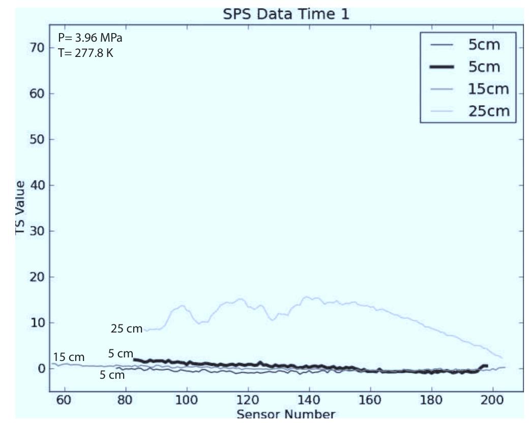 Ts values for the four optical fibers recorded at time step