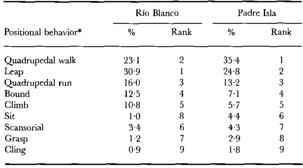 *data are based on 3468 point samples of positional behavior