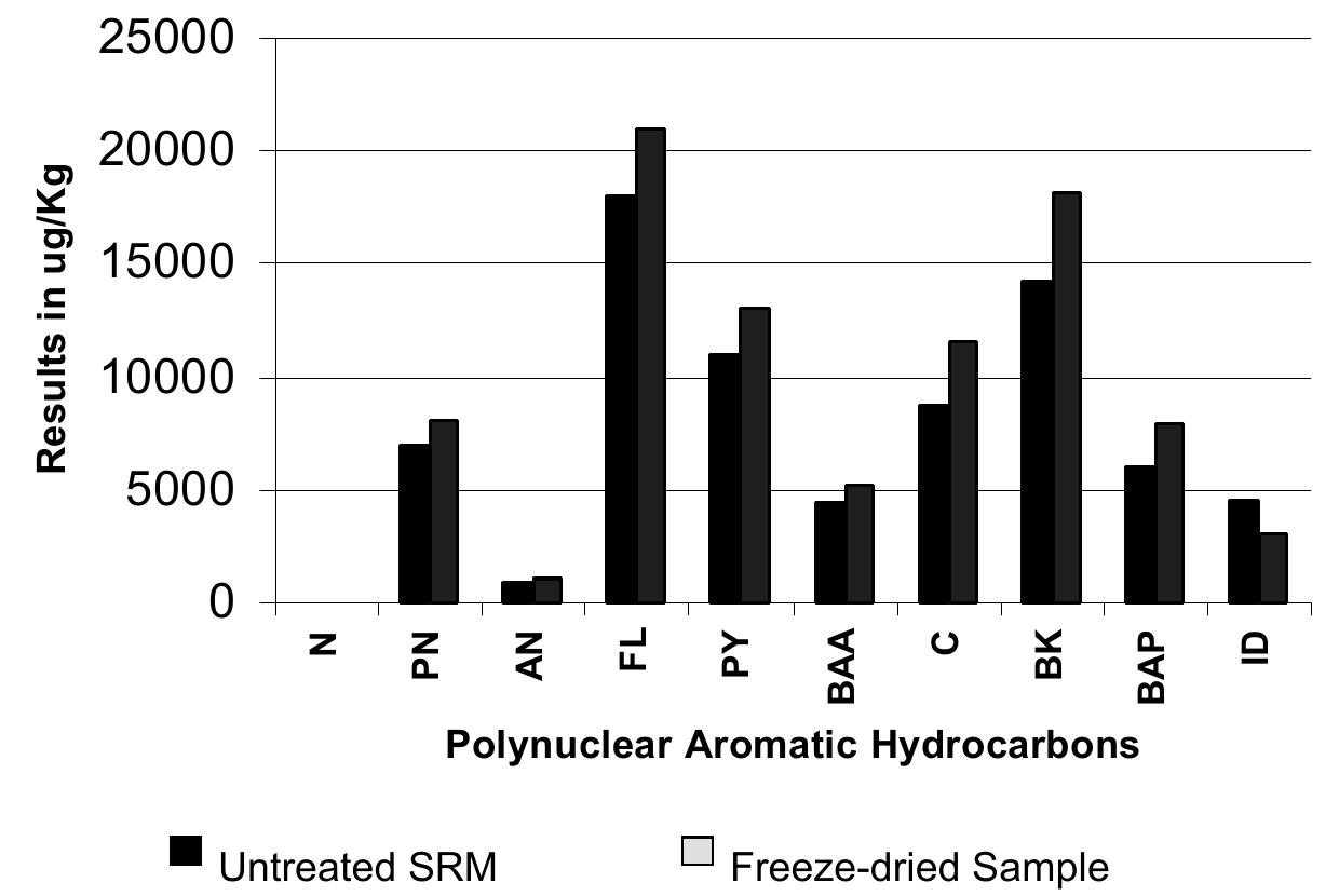 Freeze-drying of sediment samples has been shown to be an