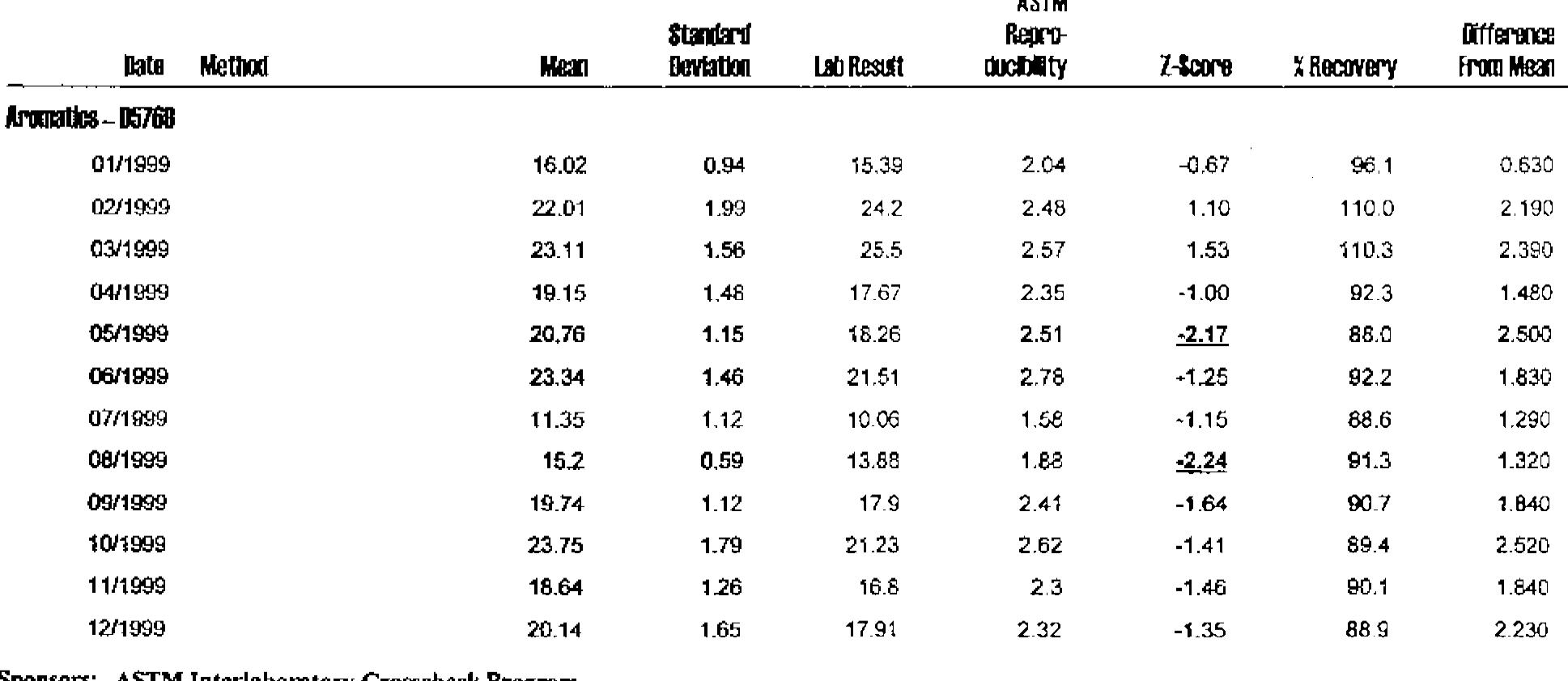 Proficiency testing data indicating negative bias (using