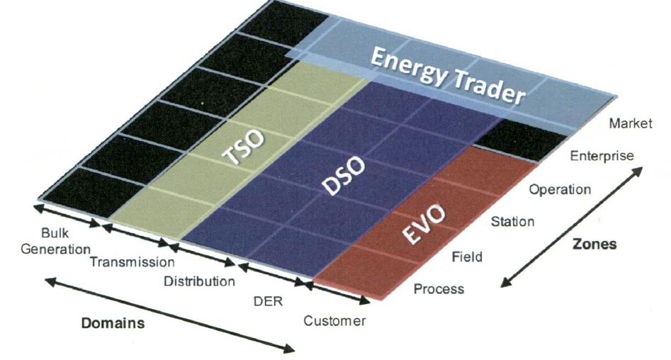 , smart grid plane [cenelec reference architecture]