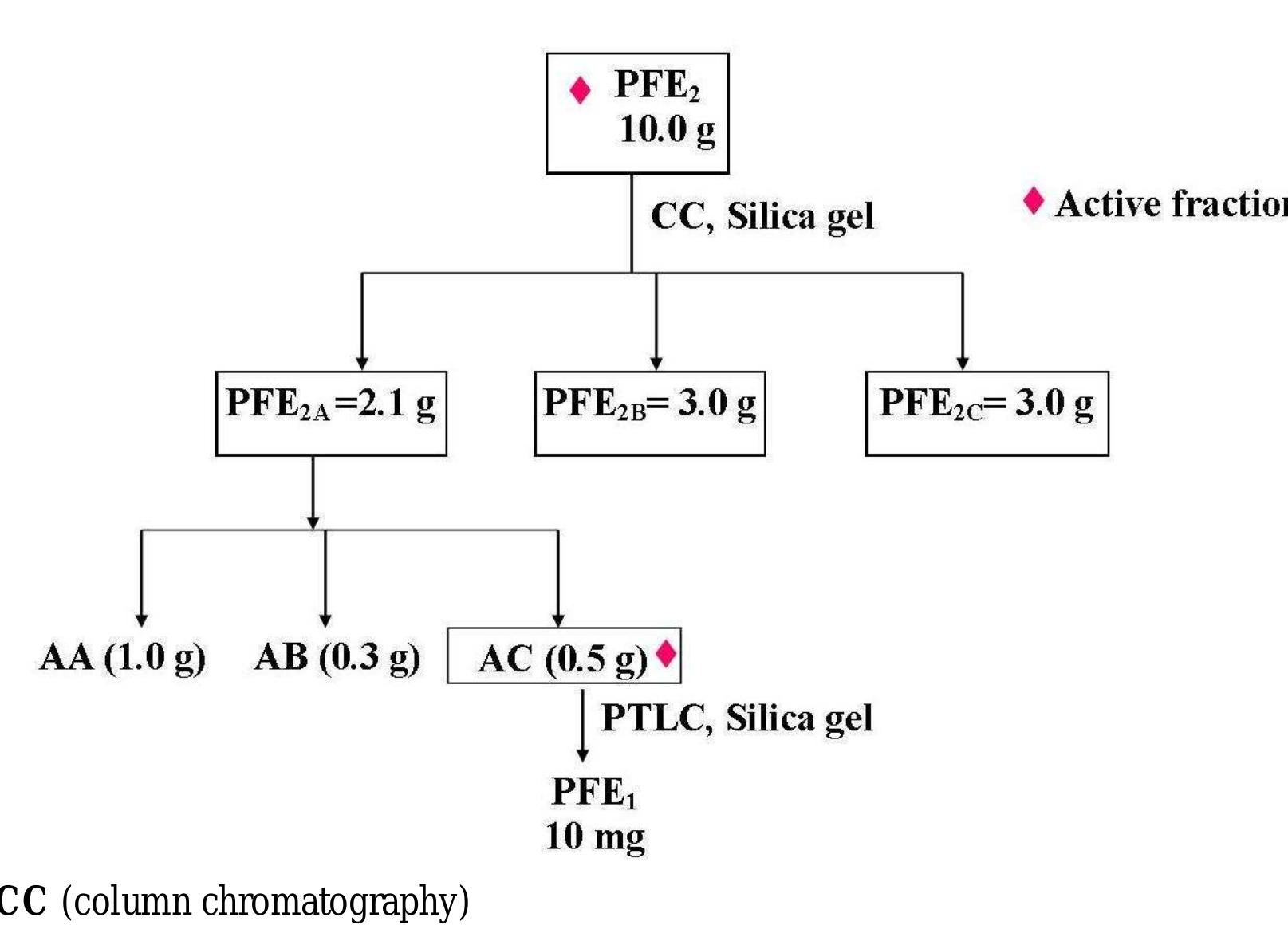 2 schematic representation of the isolation procedure for