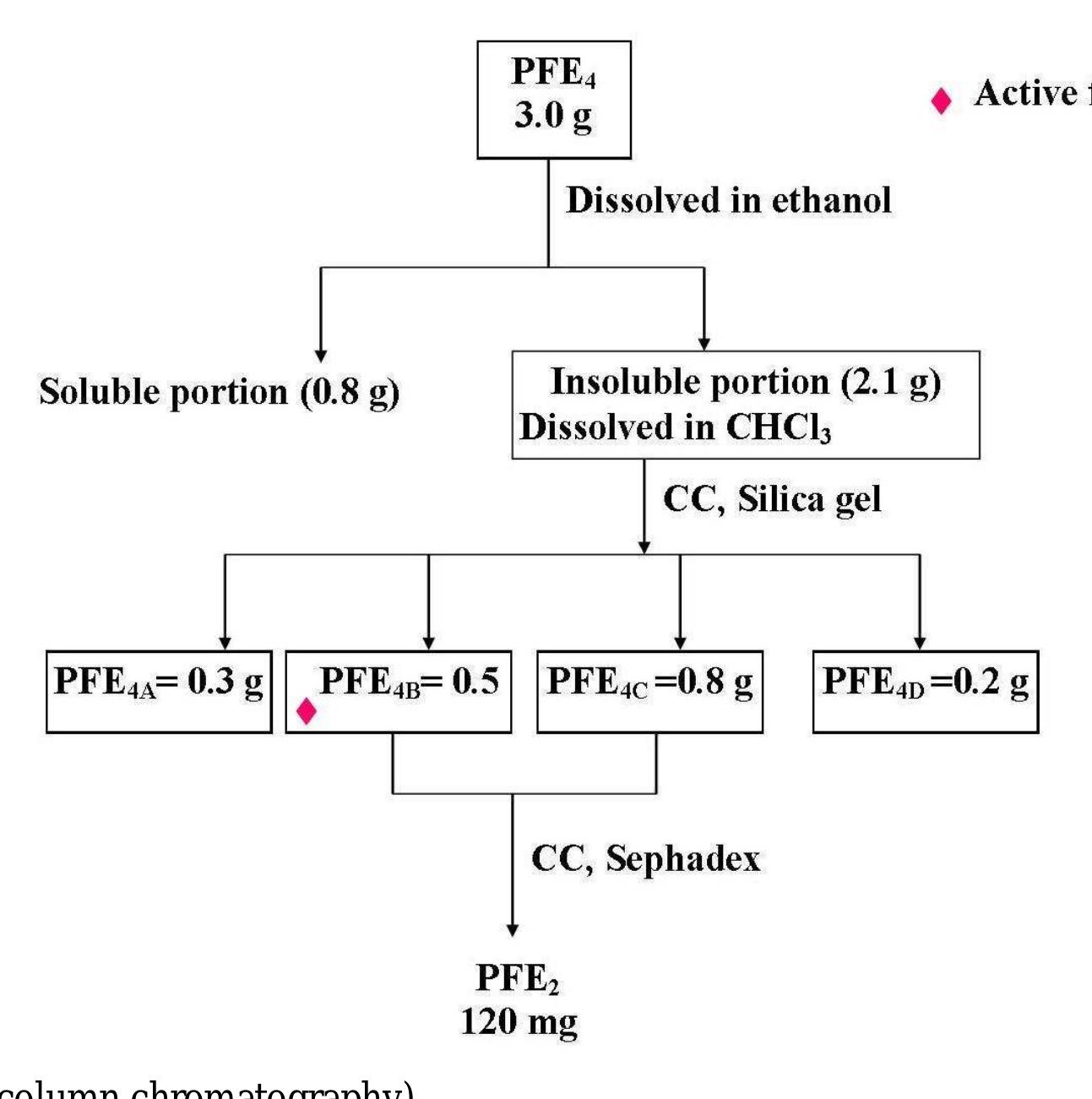 3 schematic representation of the isolation procedure for