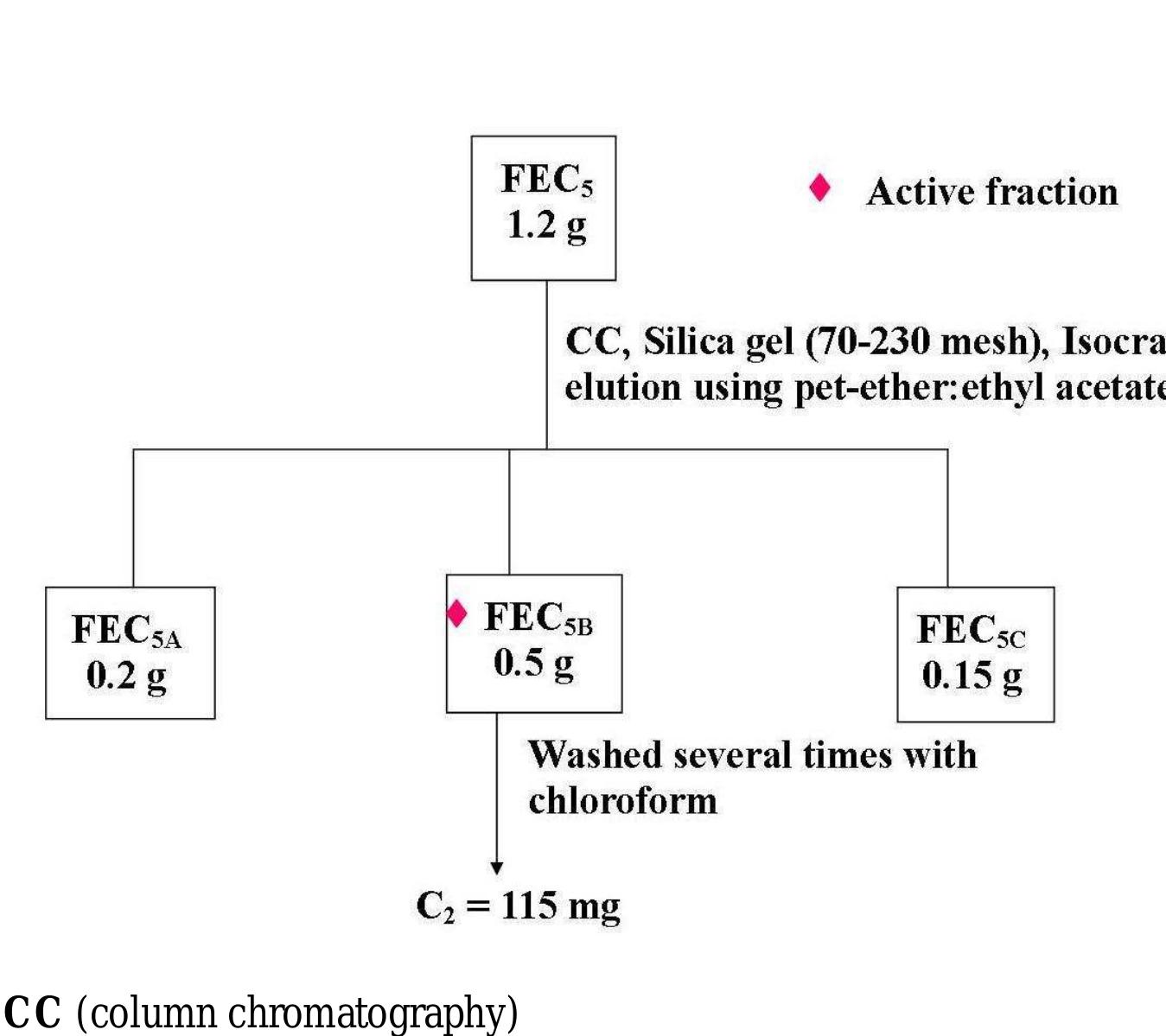 7 schematic representation of the isolation of compound c -2