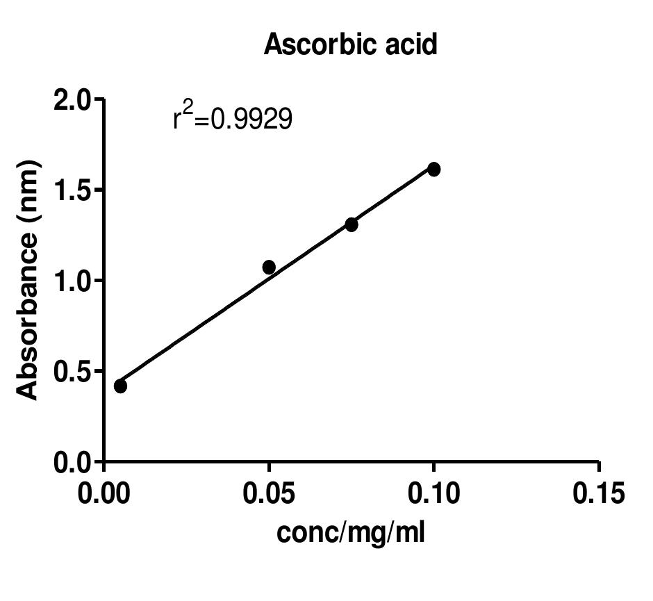 Ethanol was 0.9090 and 0.8731 respectively (figure 4.23a-c)
