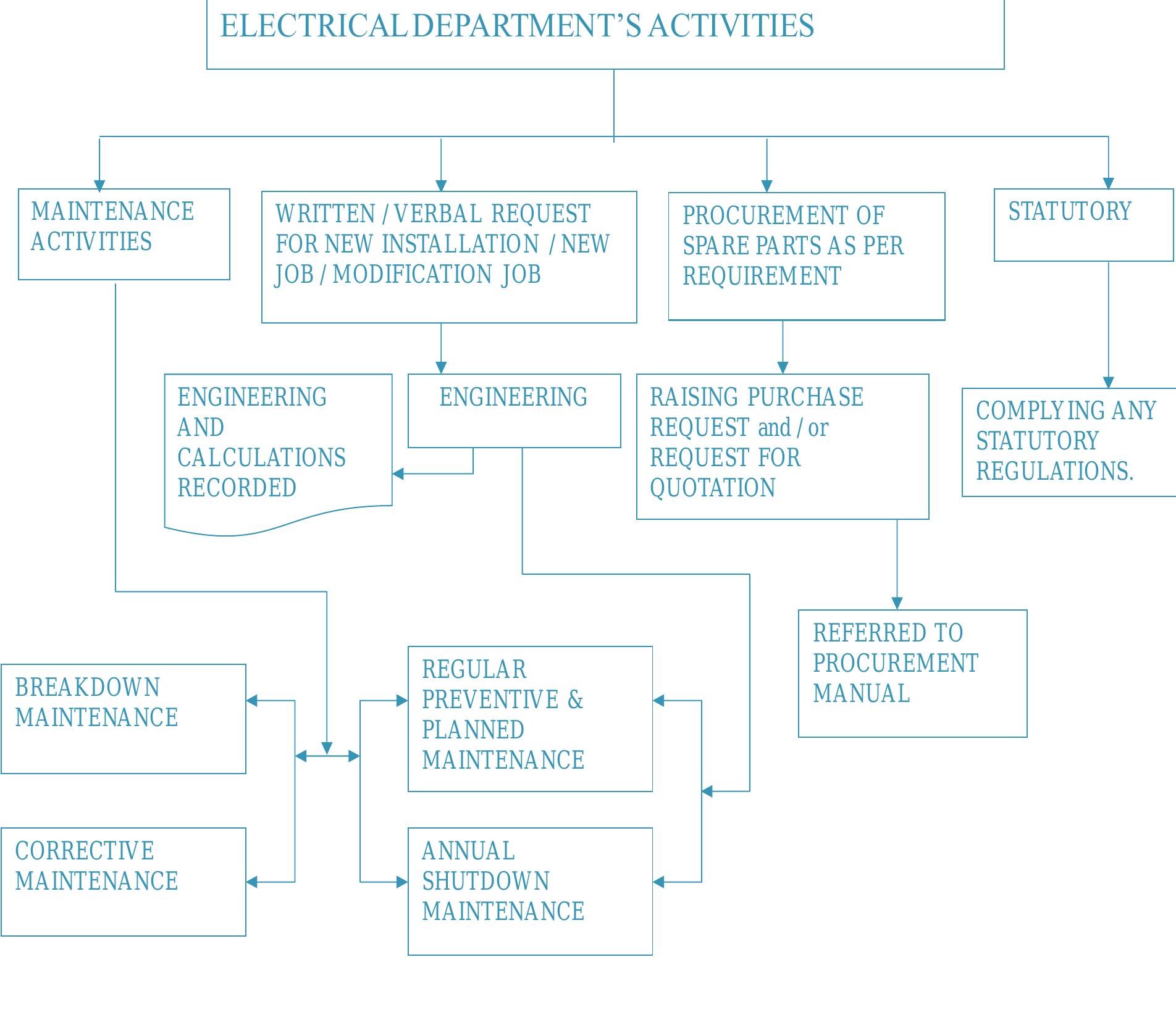 > list of main equipment under maintenance