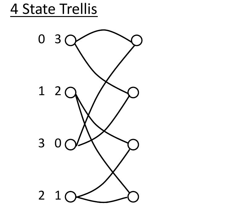 Tcm using 4 state trellis for 4 qam constellation indicating
