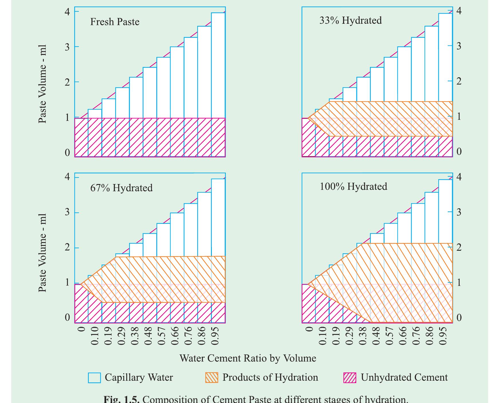 Figure 22 - Cement and Types of Cement