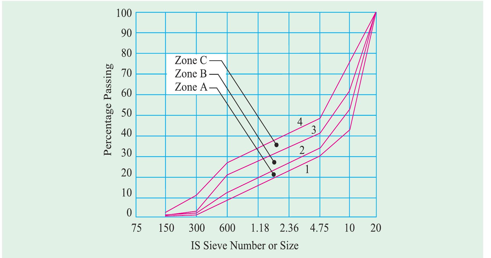 Laboratory has prepared a set of type grading curve for