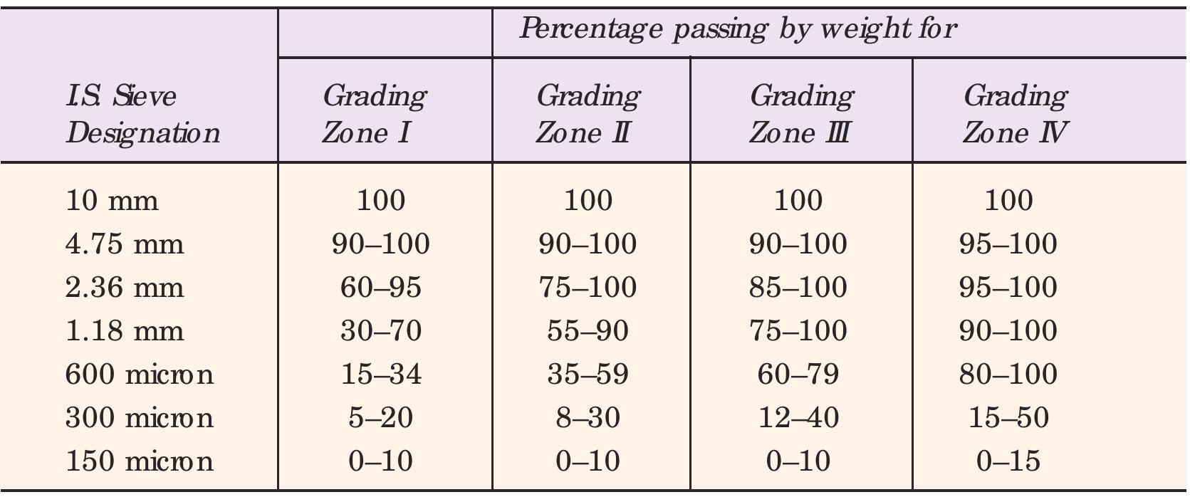 (PDF) Aggregates & its Properties