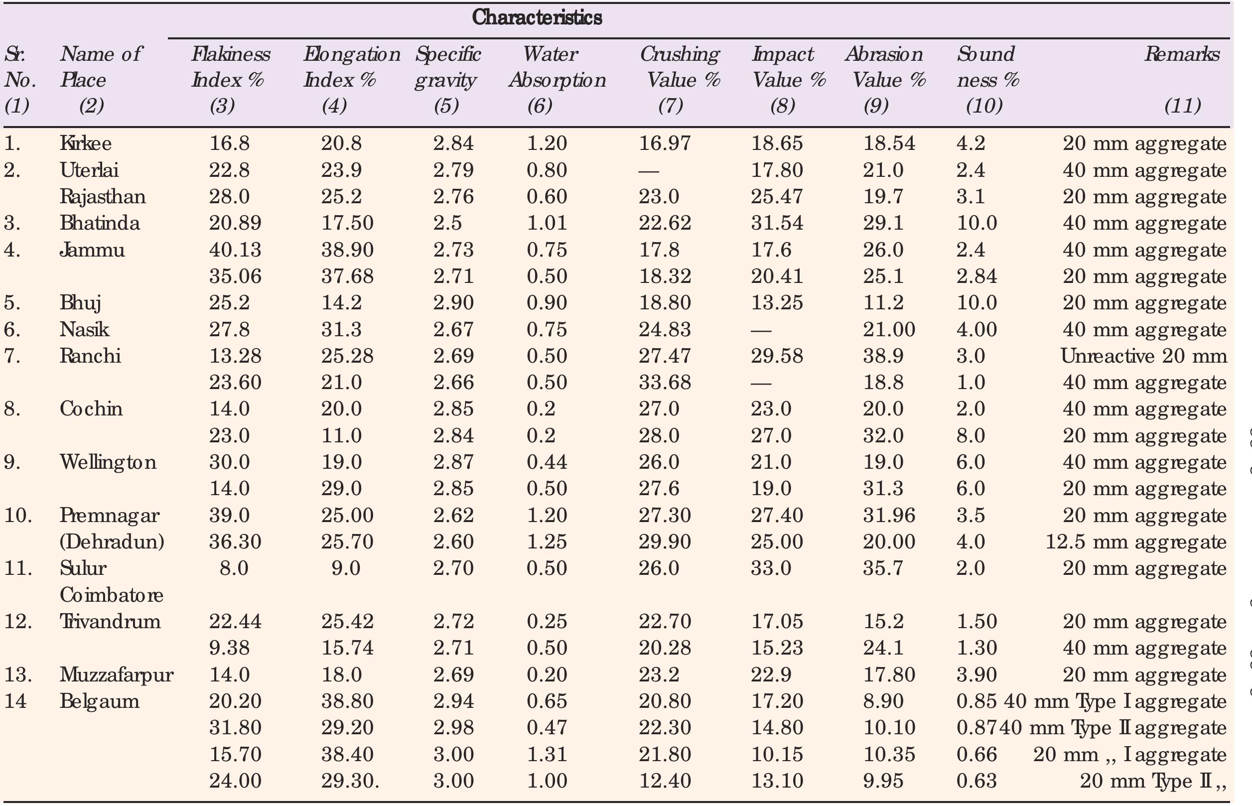 (PDF) Aggregates & its Properties