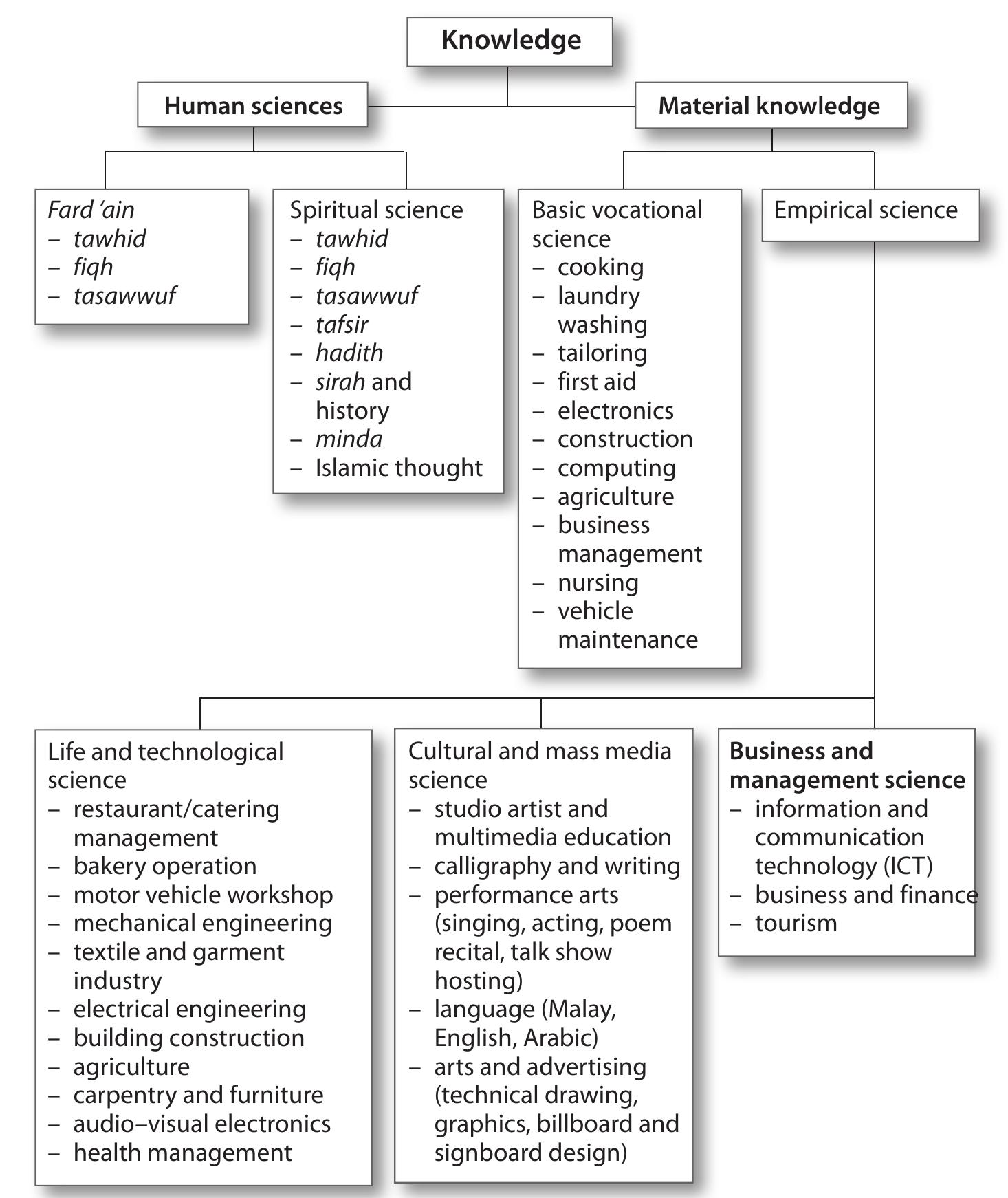 Adapted from: rufaqa’ corporation, kurikulum & silibus