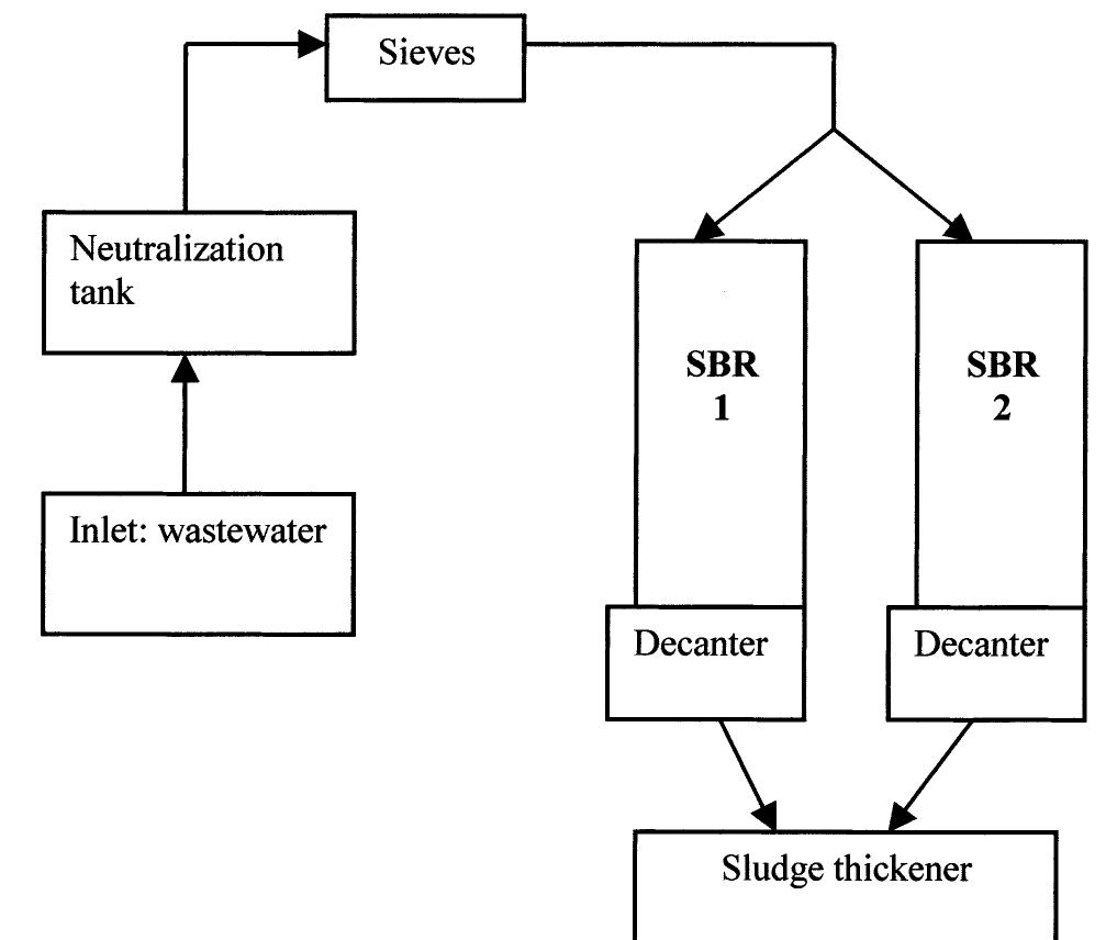 Schematic flow sheet of the wastewater treatment plant for