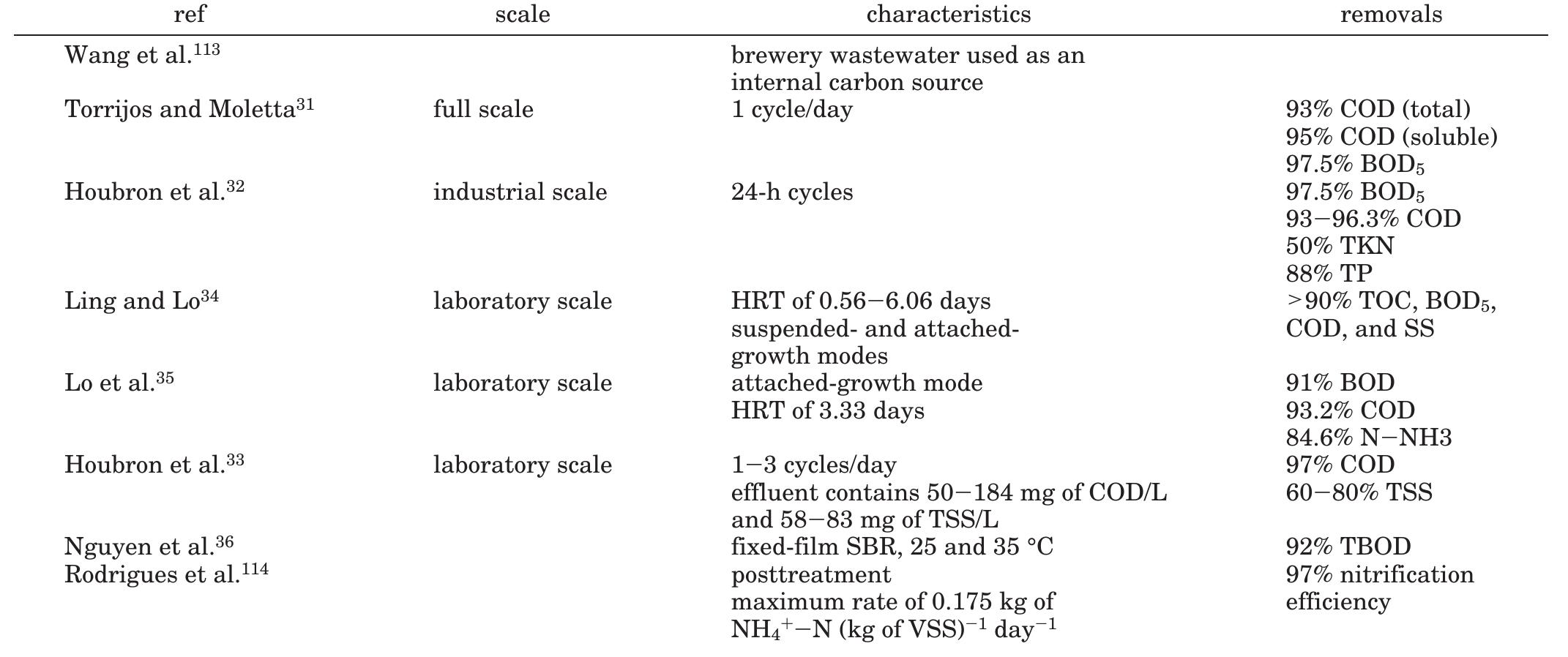 Some significant examples of sbr technology applied to