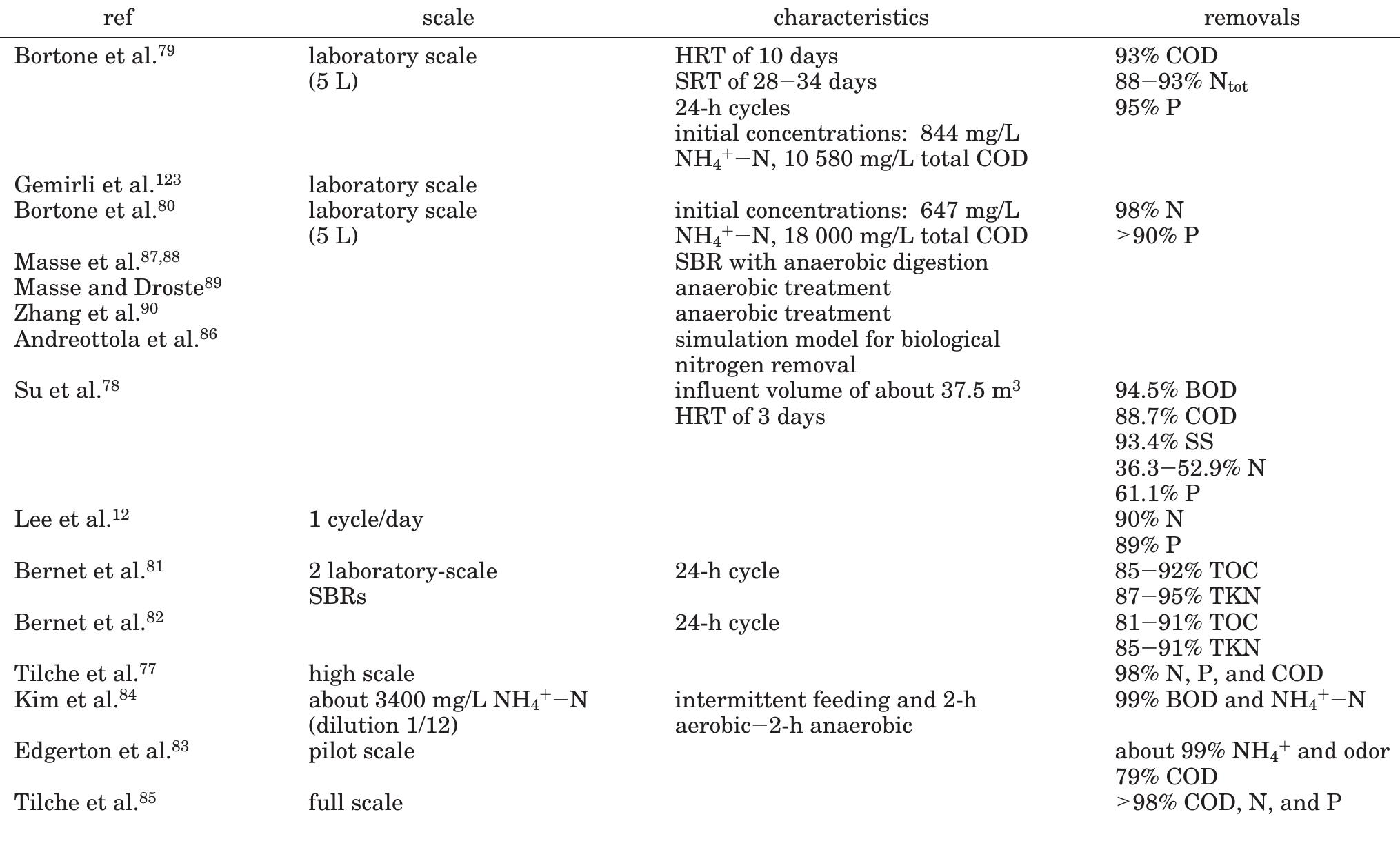 Some significant examples of sbr technology applied to