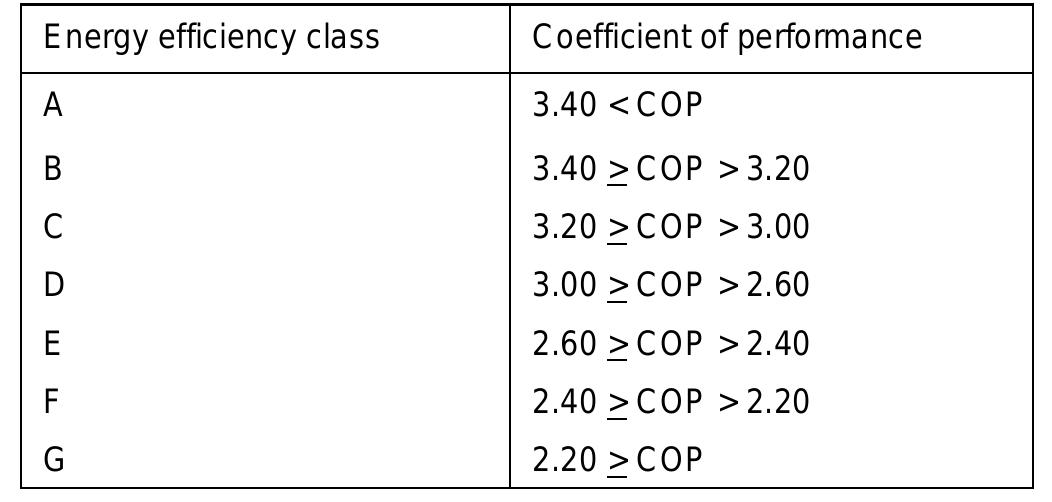 Table 50 - Energy Efficiency and Certification of Central