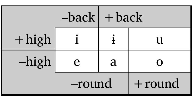 The six vowels in a systematic grid require only three