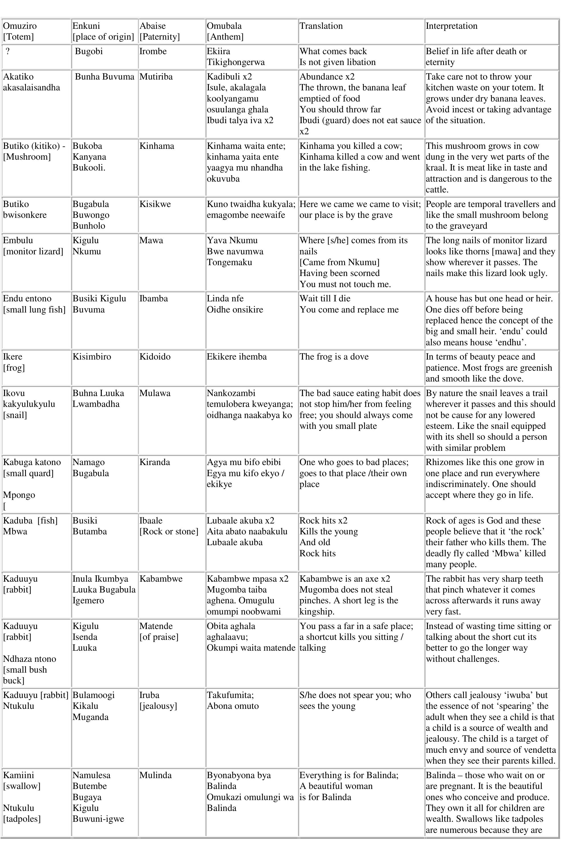 (PDF) Clans, Totems, and Anthem Riddles: A case study of Busoga clans
