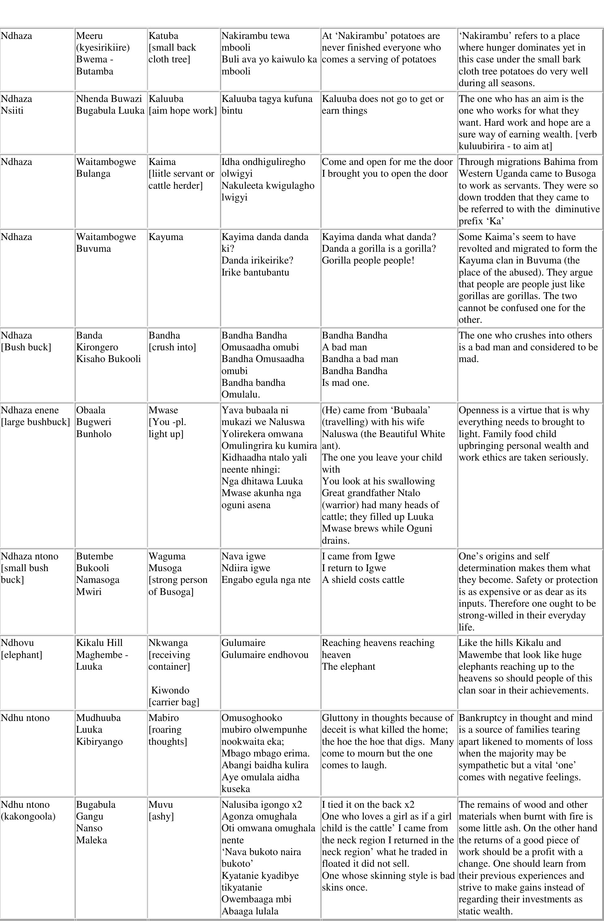 (PDF) Clans, Totems, and Anthem Riddles: A case study of Busoga clans