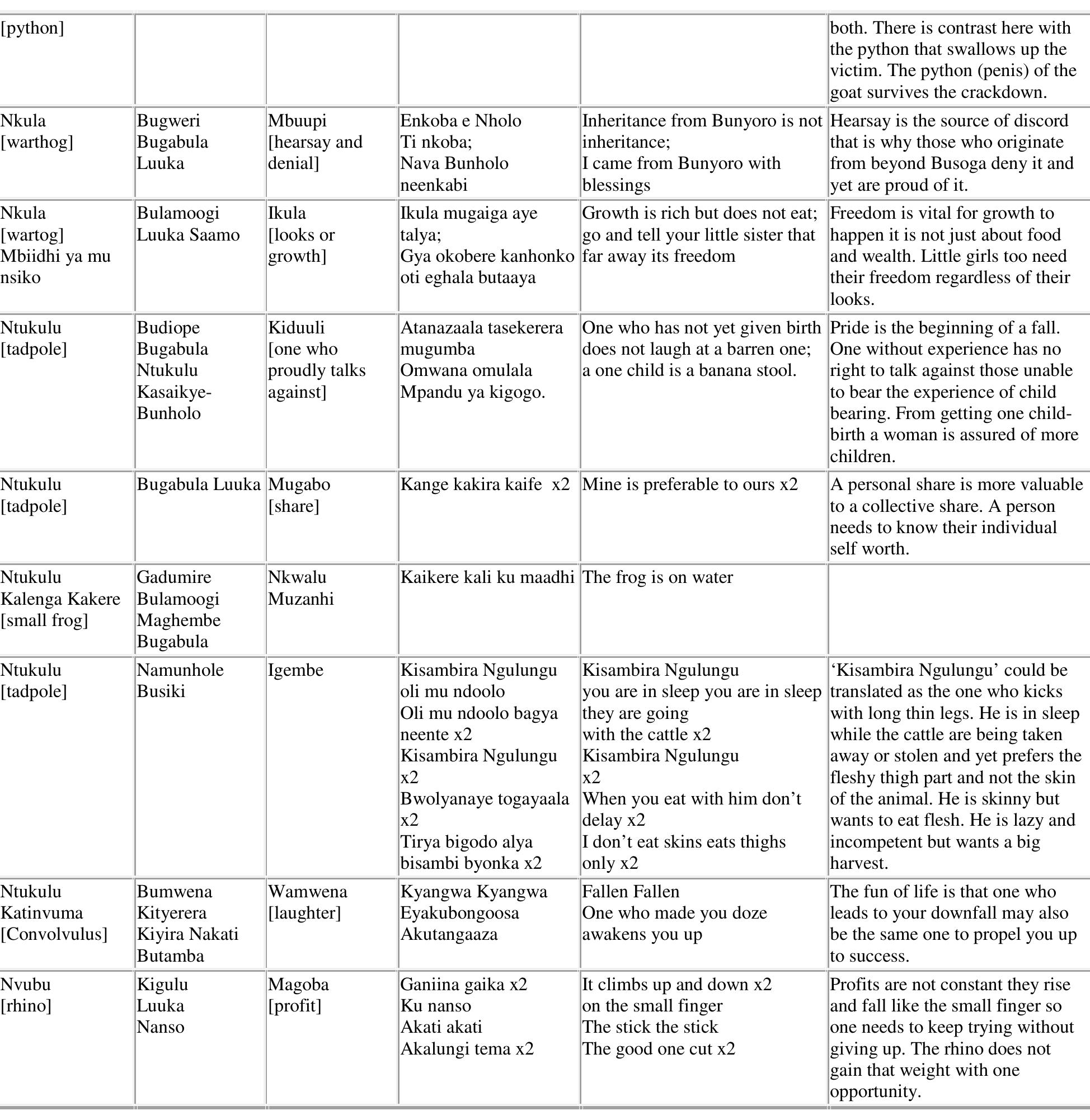 (PDF) Clans, Totems, and Anthem Riddles: A case study of Busoga clans
