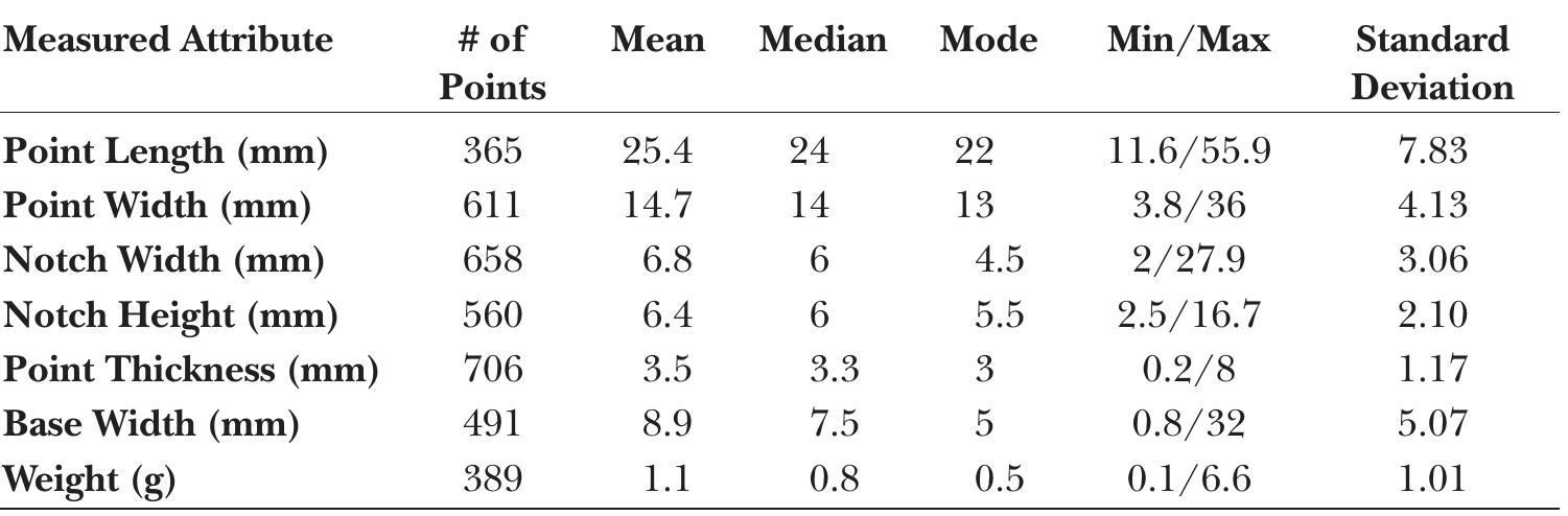 Summary of metric attributes for all points. in addition to