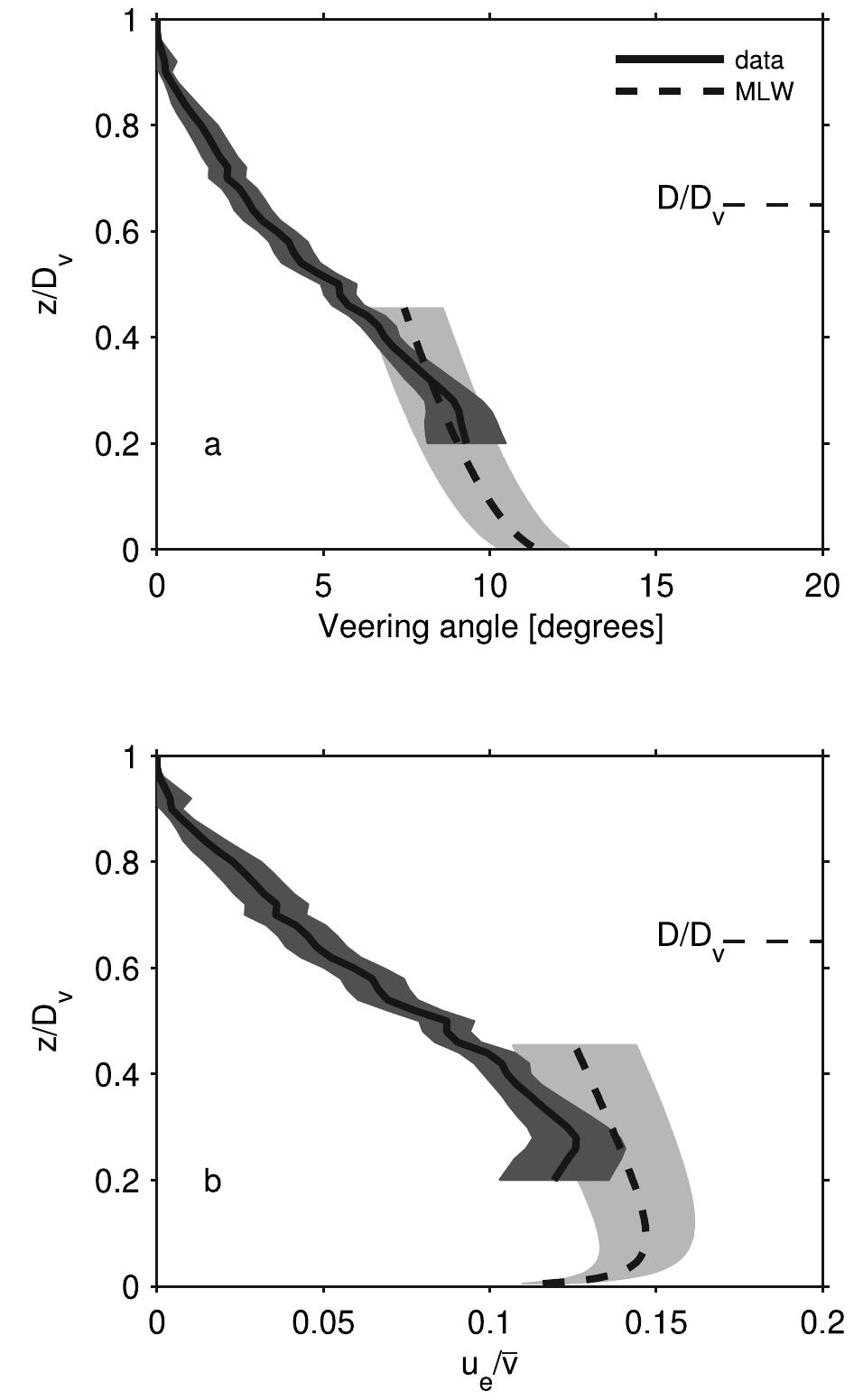 Comparison of (a) veering angle and (b) u, for mlw model and