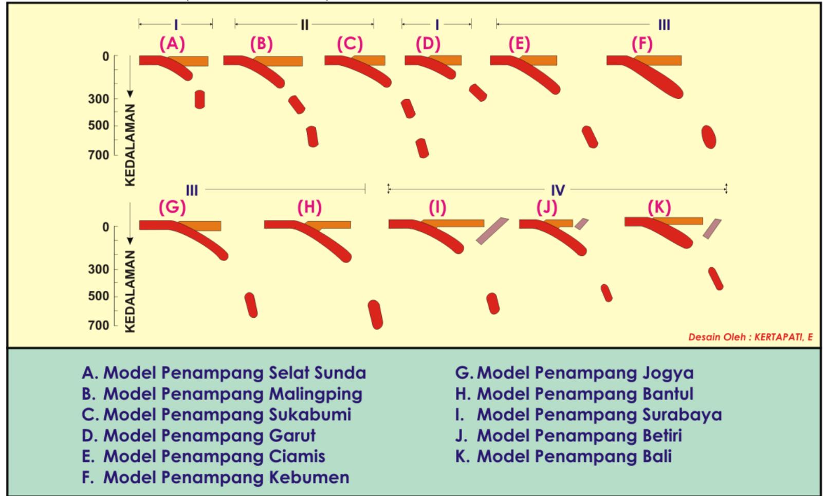3 profiles earthquake model from sunda strait until bali