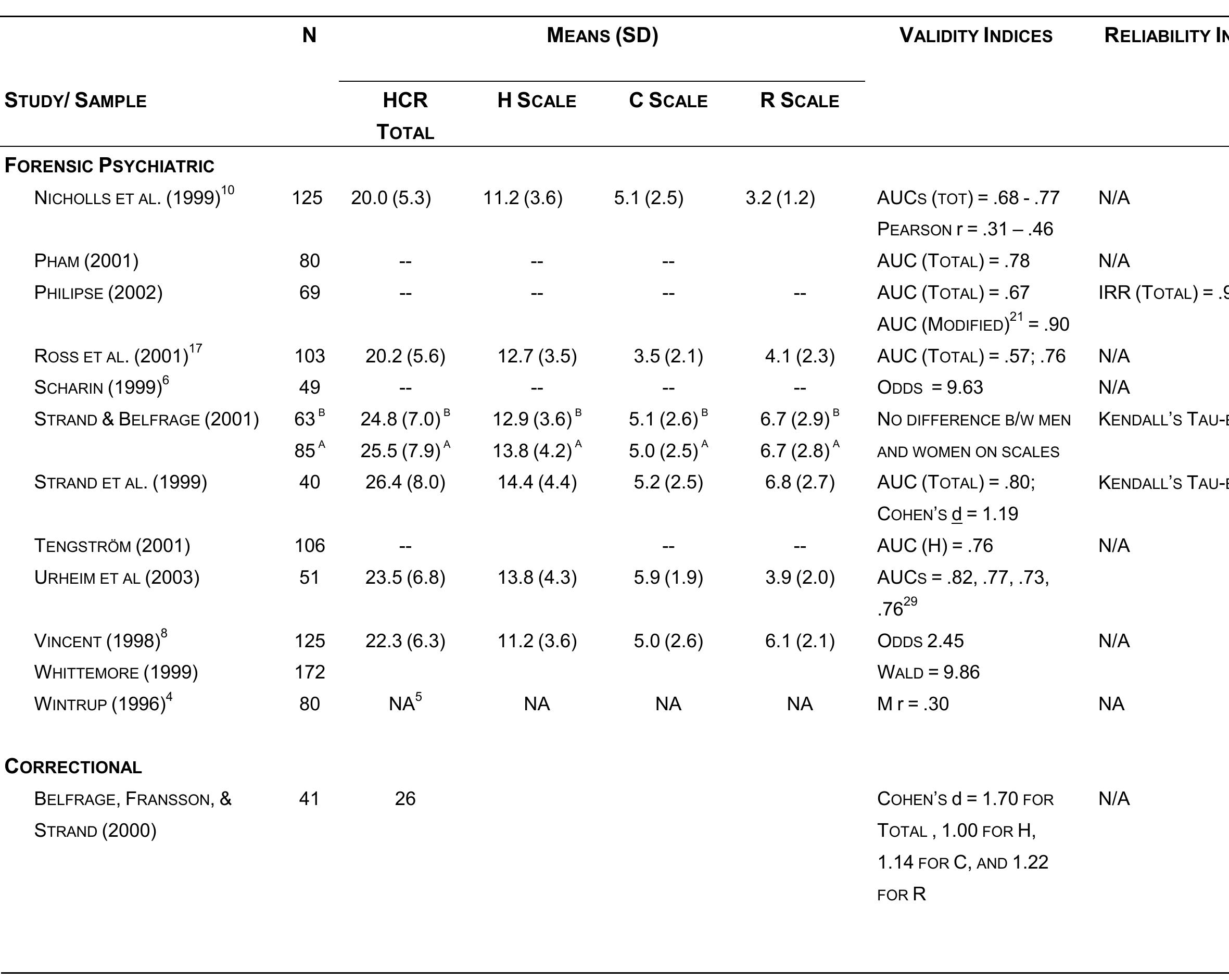 Table 3 - HCR-20 Violence Risk Assessment Scheme Overview