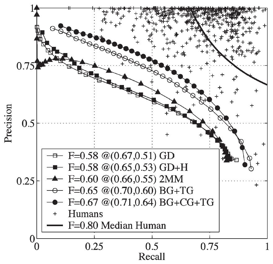 Two decades of boundary detection. the performance of our