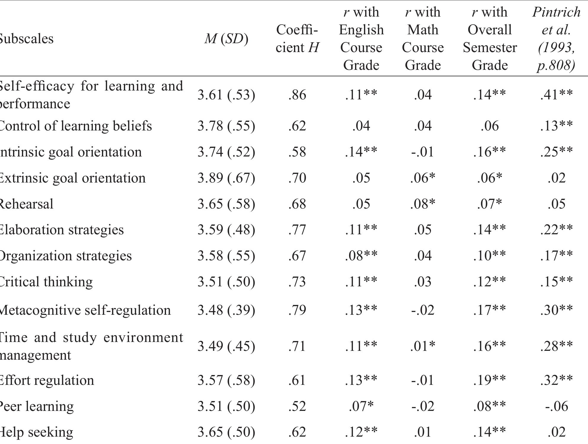 (PDF) The Motivated Strategies for Learning Questionnaire: A Measure ...