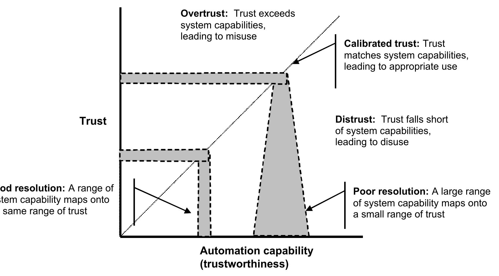 (PDF) Trust In Automation: Designing for Appropriate Reliance