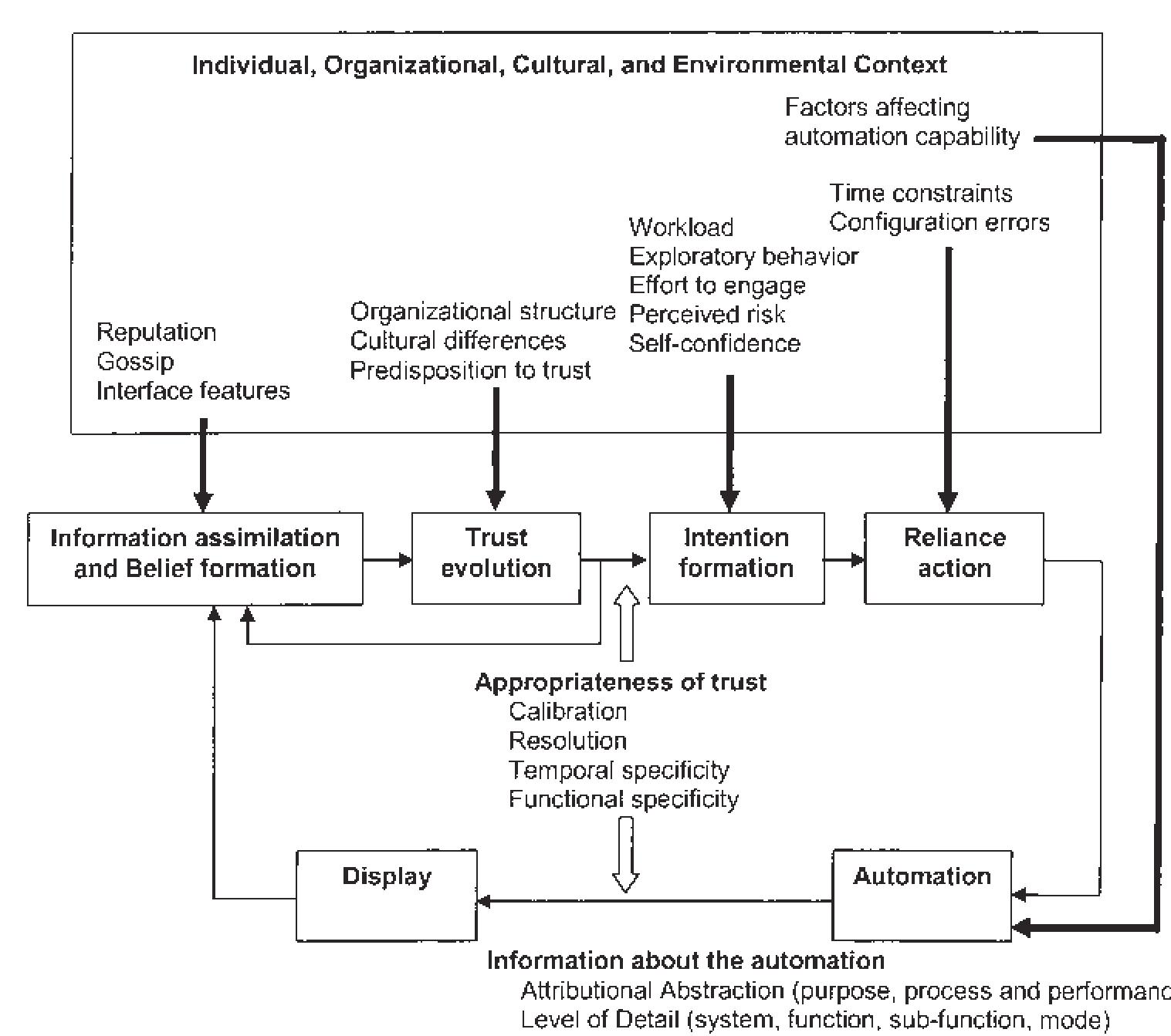 (PDF) Trust In Automation: Designing for Appropriate Reliance