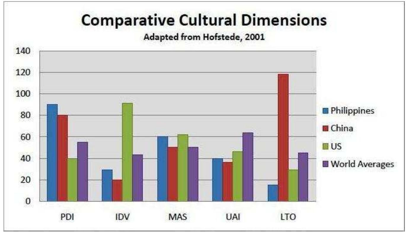 Long-term orientation (lto): long-term orientation is a